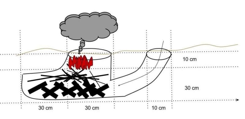 The Quick Easy History of Fire Pits | The Fire Pit Company | Cape Town